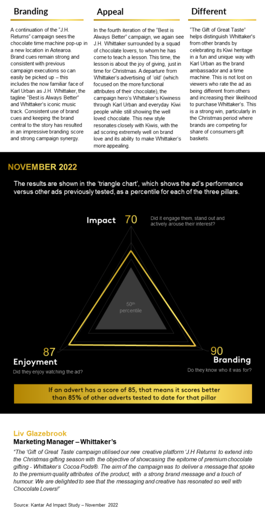 Whittaker's takes out November Kantar Ad Impact Award - Kantar