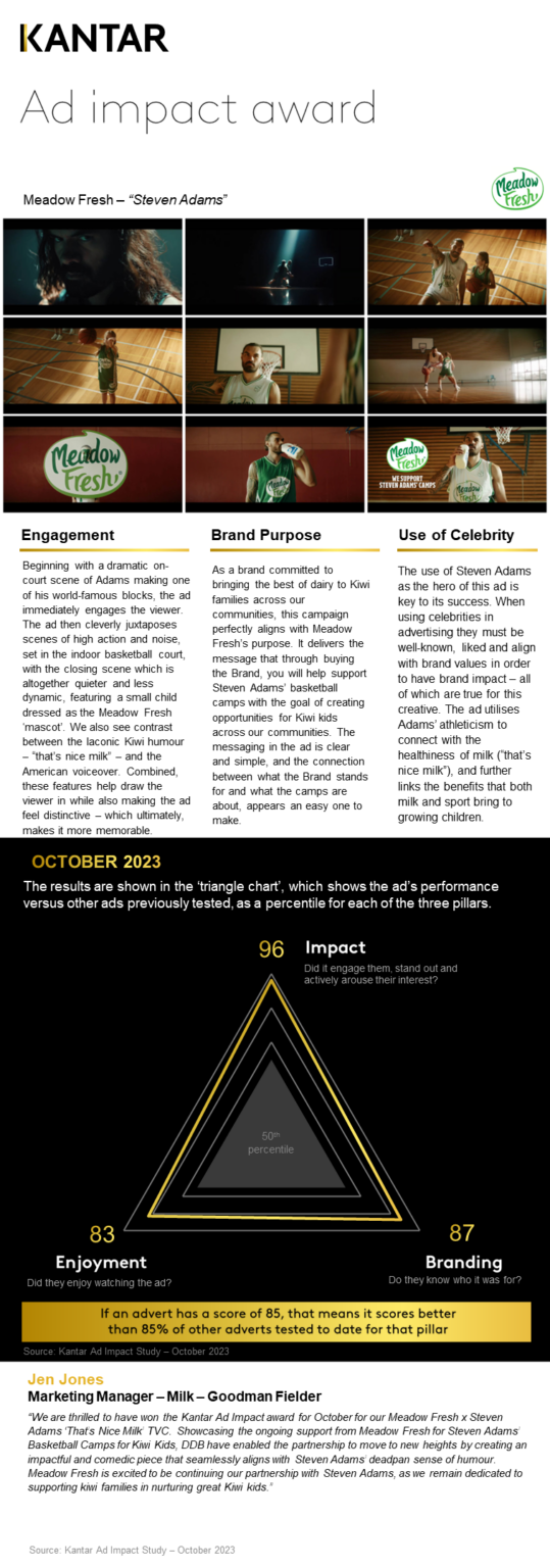 Meadow Fresh takes out October Kantar Ad Impact Award - Kantar