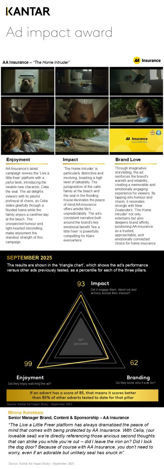 AA Insurance takes out September's Kantar Ad Impact Award - Kantar